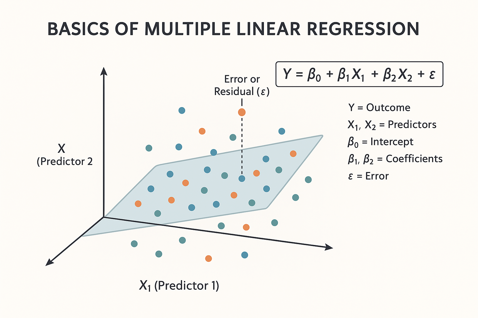 The Basics Of Multiple Regression Analysis: A Step-by-Step Guide